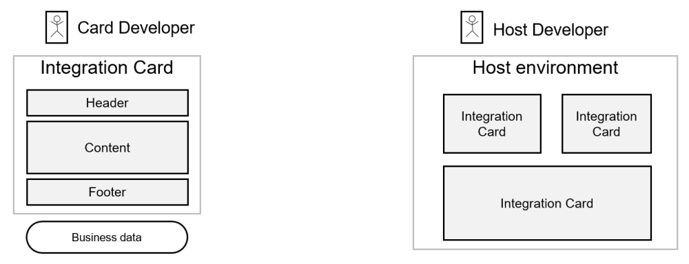 Integration Cards Overview